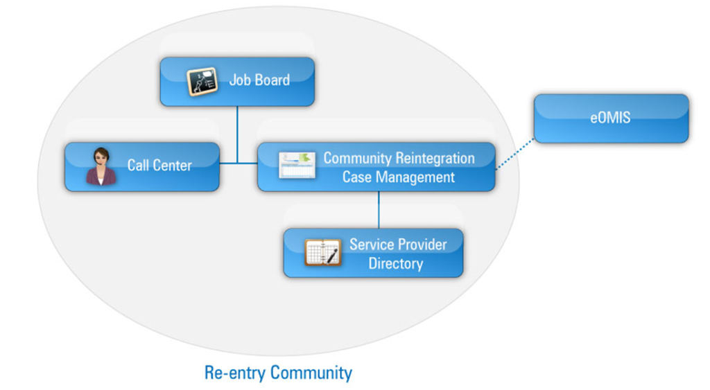Introducing The Good Grid – Community Reentry Portal – Protech